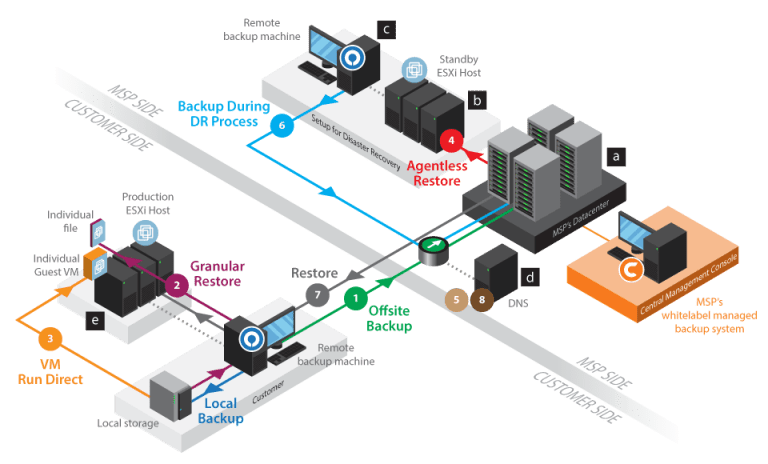 VMware backup in 5 easy steps